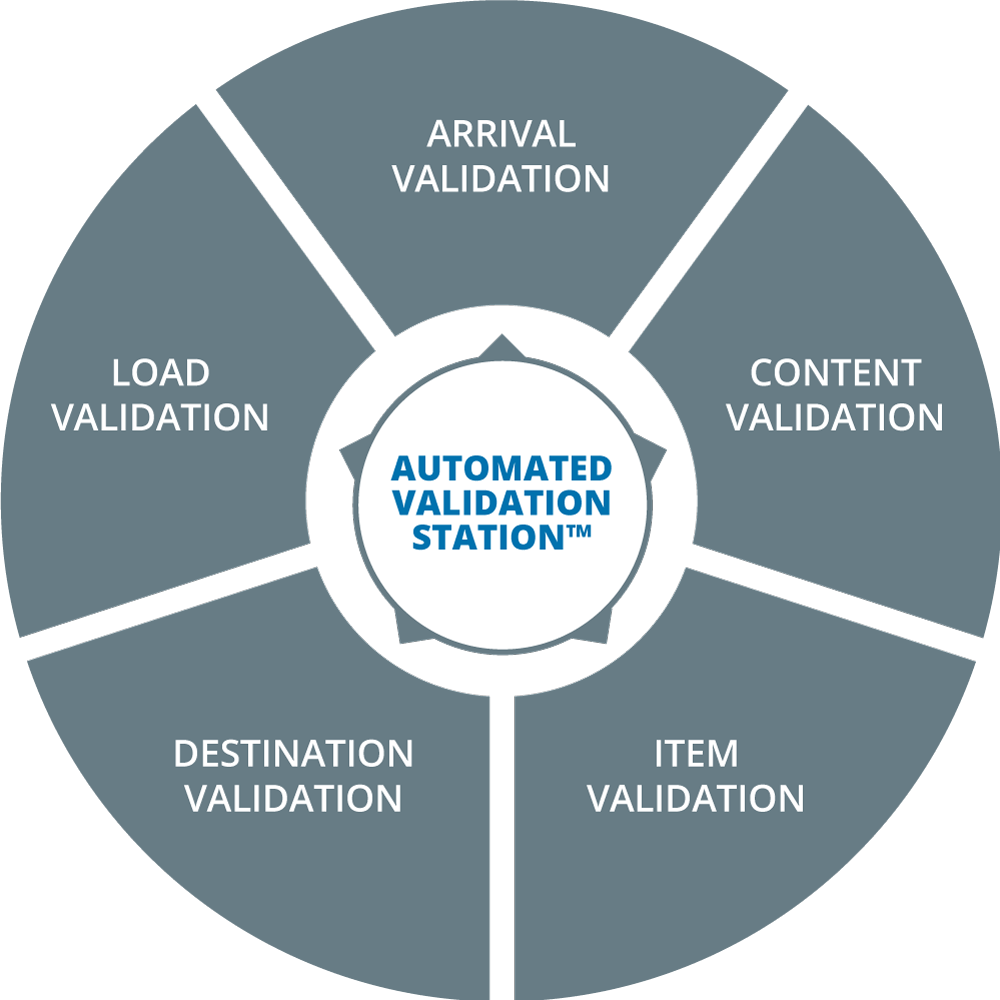 Revolutionize Your Supply Chain with our Automated Validation Station™