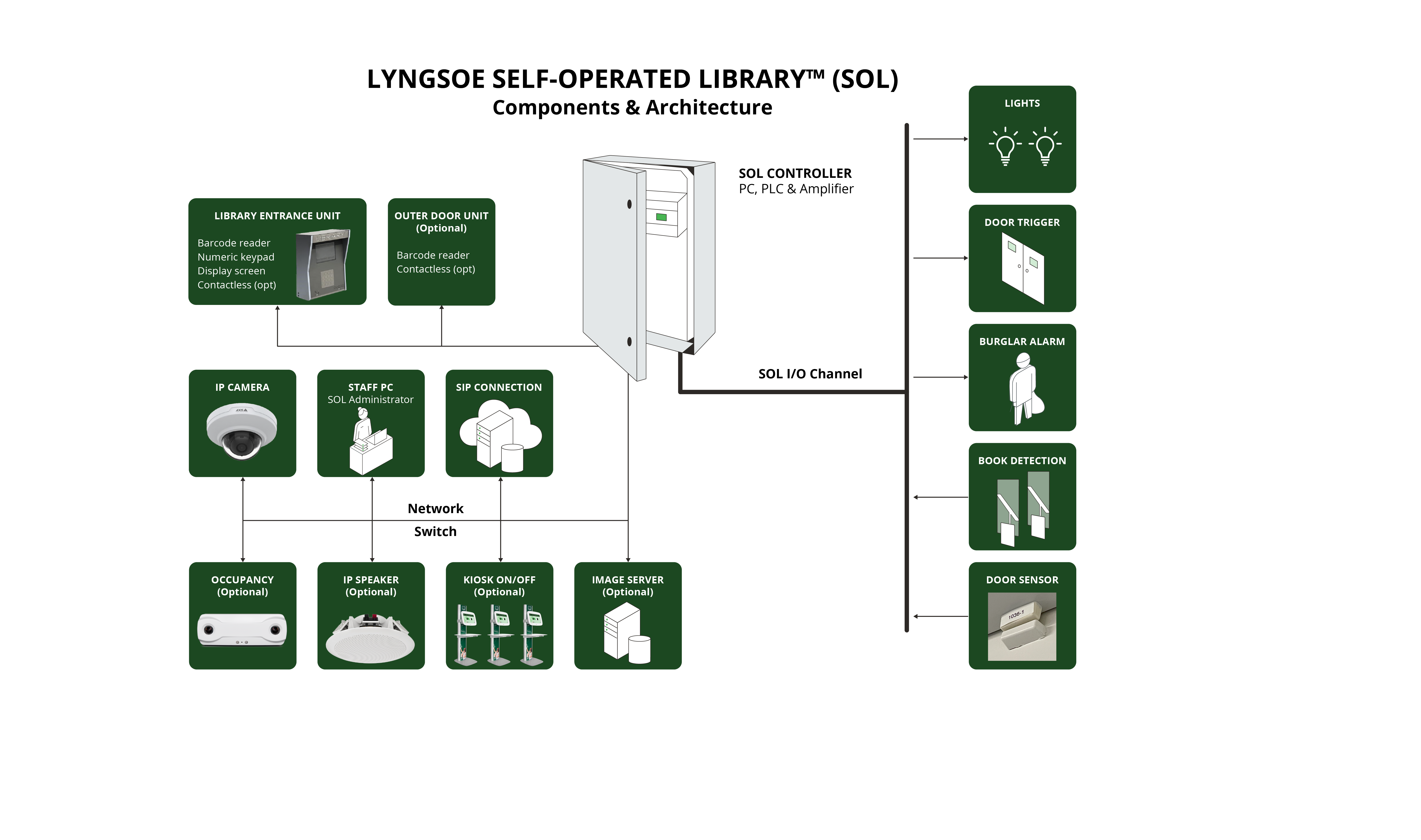 Self-Operated Library: Unrestricted Access