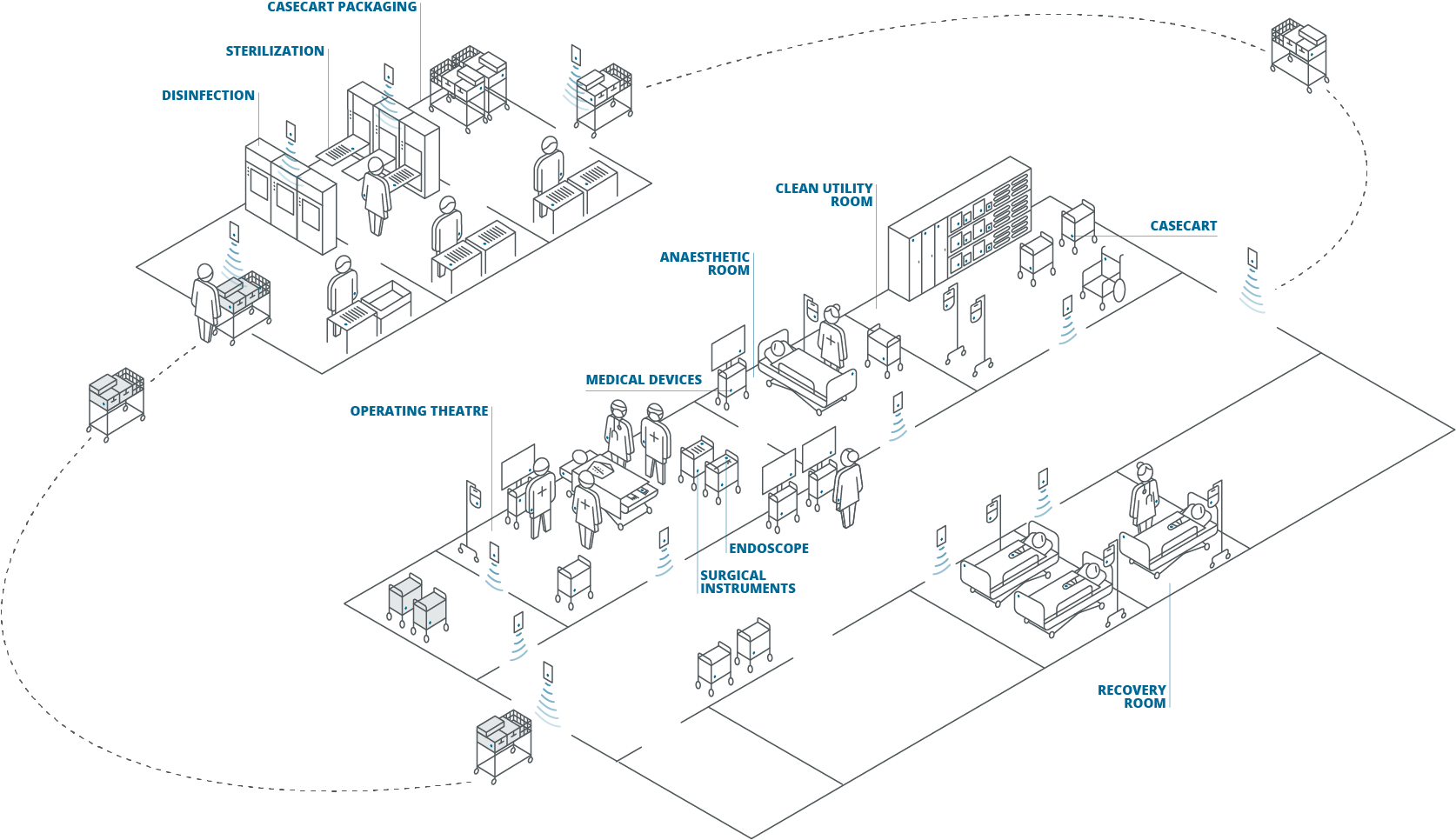 Sterile Goods Tracking in Hospitals