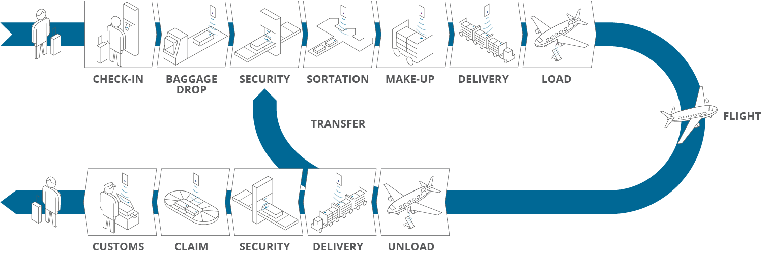 IATA resolution 753 tracking
