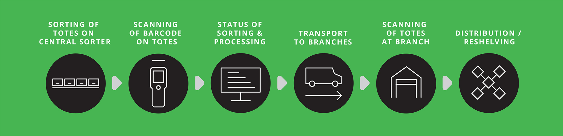 The Lyngsoe Tote Check-In Server™ Detailed tracking and real-time updates